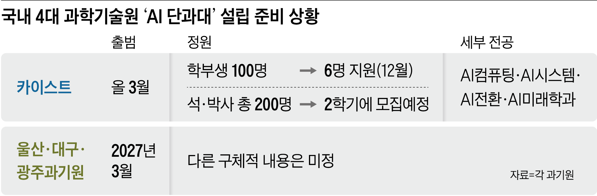 KAIST AI College gets 6 applicants for 100 spots amid rush