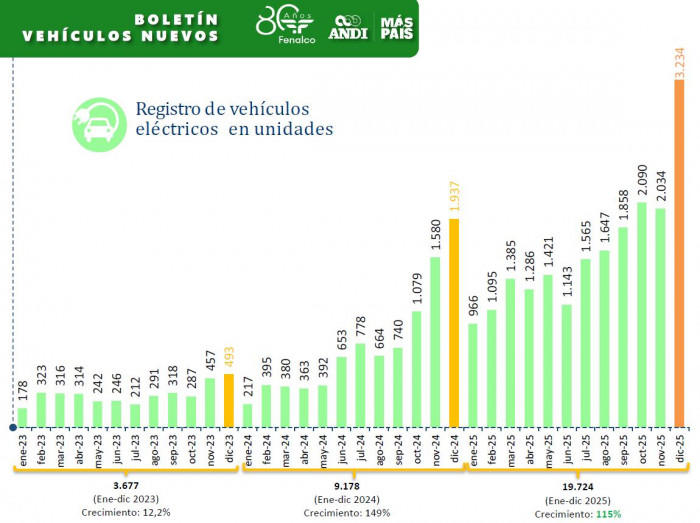 En Colombia se vendieron casi 250.000 vehículos en todo 2025, un 26,5 % ...