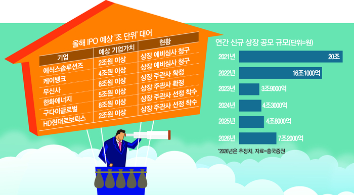 증시활황 더 뜨겁게 달굴 '조단위 IPO'…LS에식스·케이뱅크에 쏠린 눈