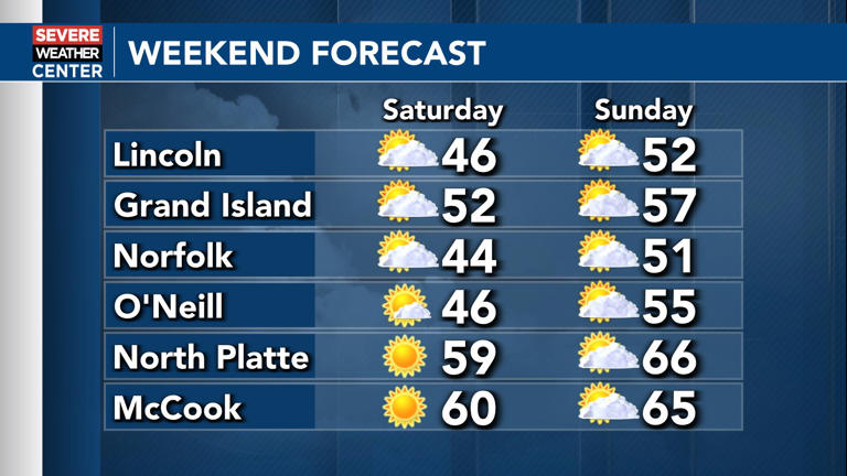 Wintry mix possible, but little impact expected for Lincoln Friday