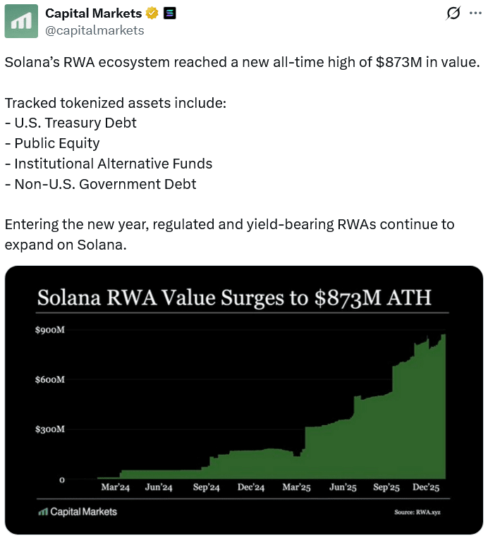 Solana enters 2026 with last-minute boost in RWA momentum