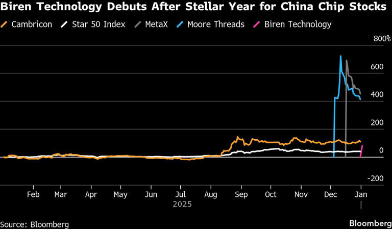 AI chip designer Biren’s shares surge 76% on debut in Hong Kong