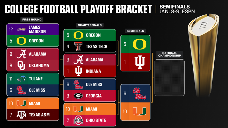 College Football Playoff 2025: Semifinal first look