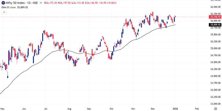 Market outlook: Markets stay range-bound, Nifty needs to hold 26100 for ...