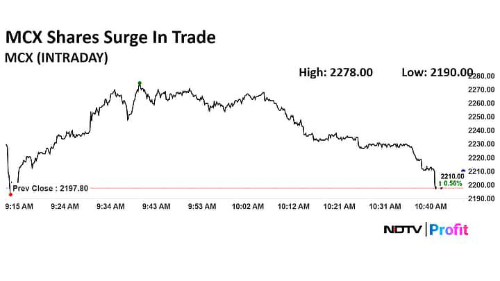 MCX shares gain after 1:5 stock split takes effect