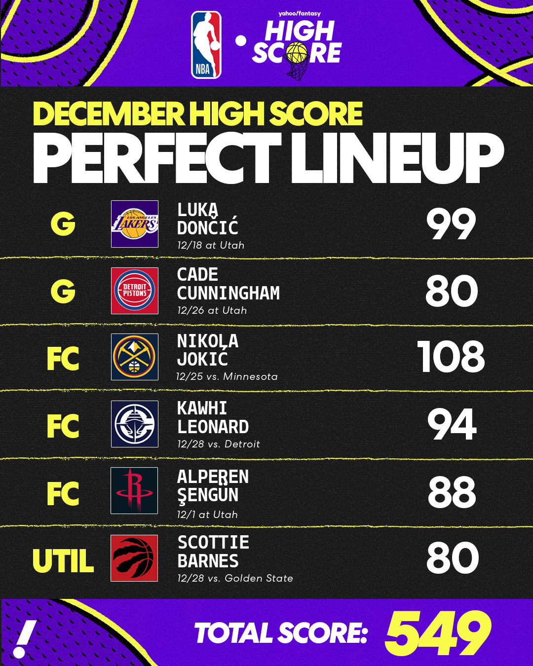 Fantasy basketball: Here's the perfect lineup for high score in December