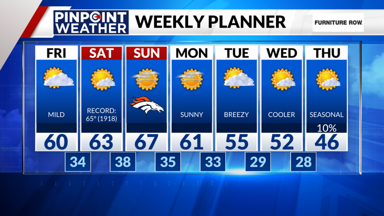 Denver weather: More record heat possible to start the year