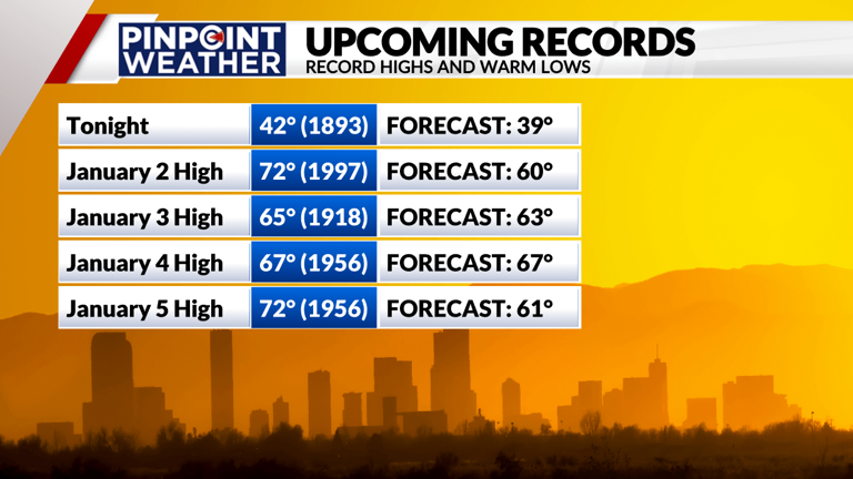 Denver weather: More record heat possible to start the year