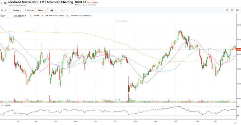 Lockheed Martin (LMT) secures $1.7B as Pentagon audit raises red flags