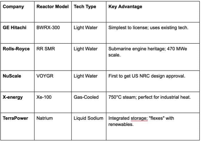 SMRs explained: Real-world economics, fuel bottlenecks, and the race to ...