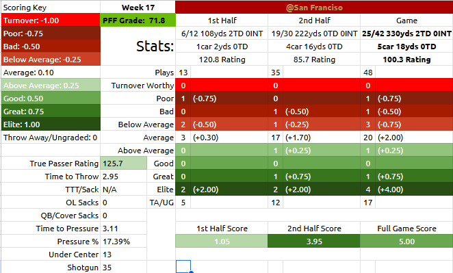 Caleb Williams week 17 QB grade: Bears @ 49ers