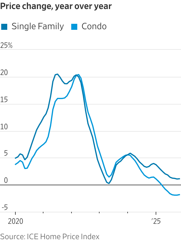 The condo market hasn’t been this bad in over a decade