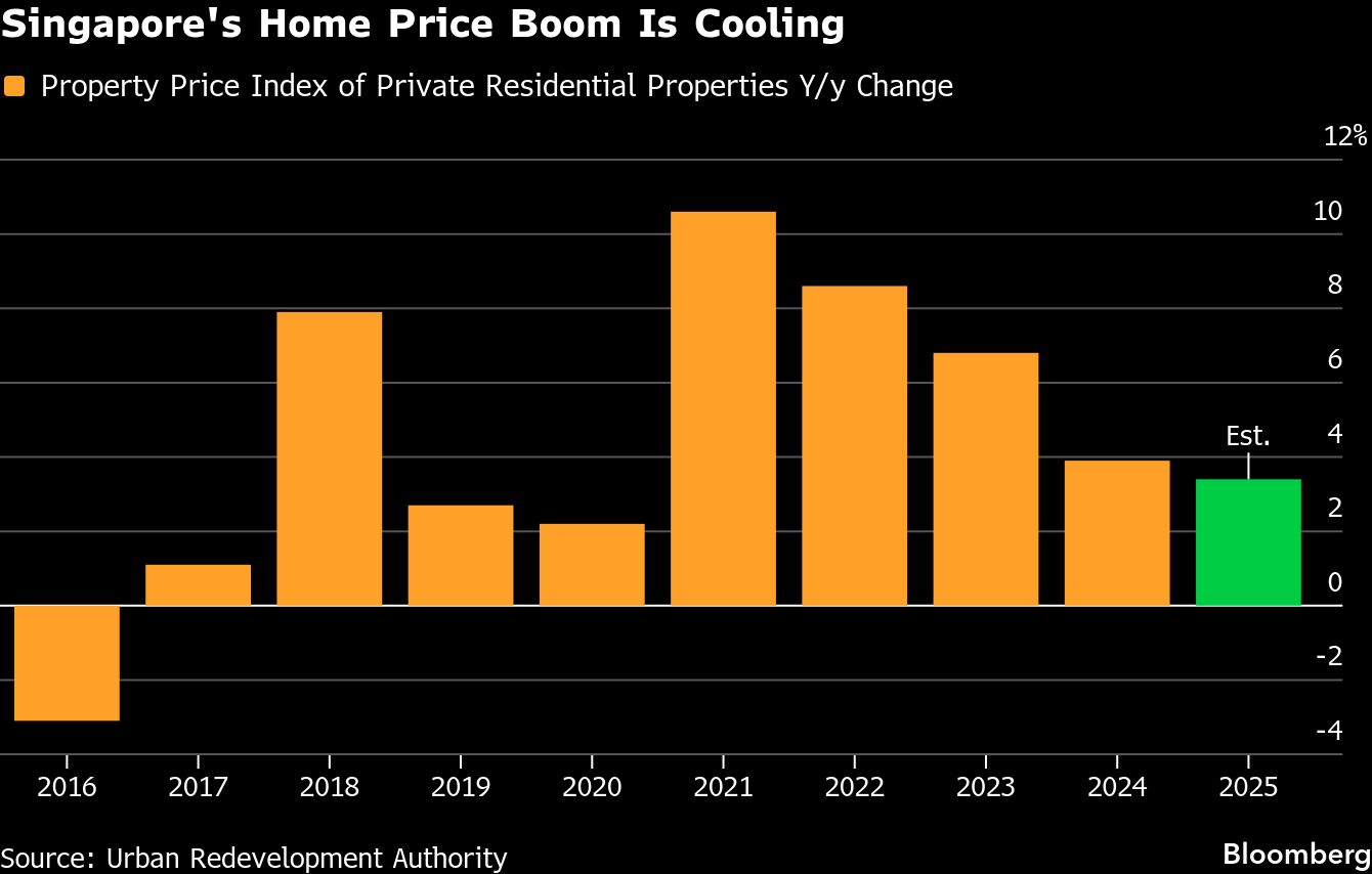 Singapore home prices up for ninth year despite cooling measures