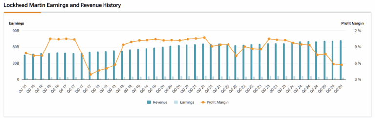 Lockheed Martin (LMT) secures $1.7B as Pentagon audit raises red flags