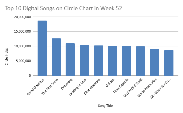 Circle Chart week 52: HUNTR X’s ‘Golden’ holds global No. 1 as Hwasa ...