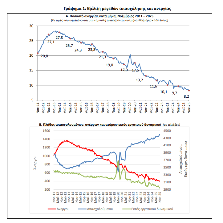 ΕΛΣΤΑΤ: Υποχώρησε στο 8,2% η ανεργία τον Νοέμβριο 2025 (γραφήματα)