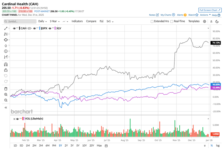 Cardinal Health's quarterly earnings preview: What you need to know