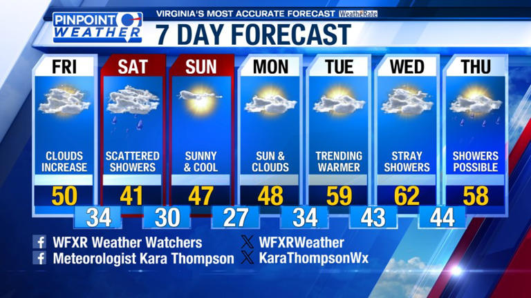 Pinpoint weather: Warmer Friday, cold rain Saturday