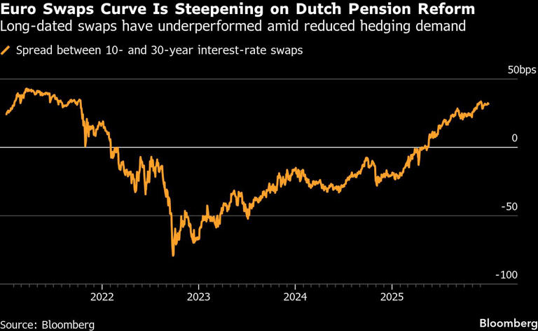 How Dutch pensions overhaul is rippling through bond markets
