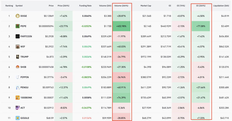 PEPE, BONK post double-digit gains: Are memecoins back?