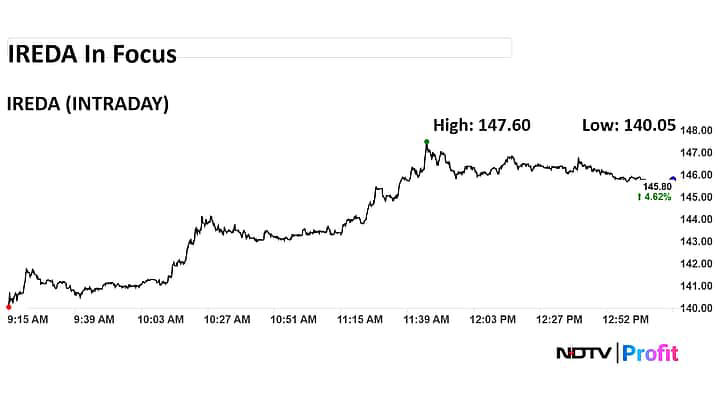 IREDA shares continue to edge higher on strong Q3 business update
