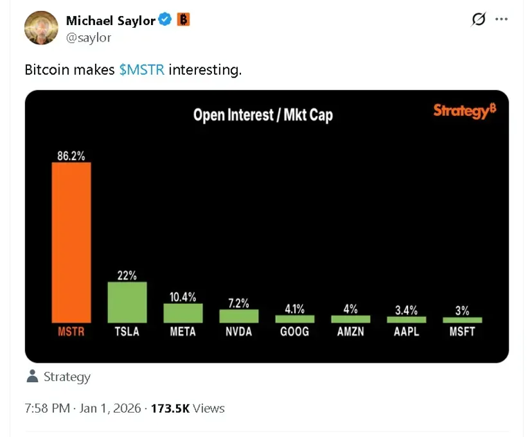 MSTR options exposure dwarfs Tesla, Nvidia, Meta – Michael Saylor says ...
