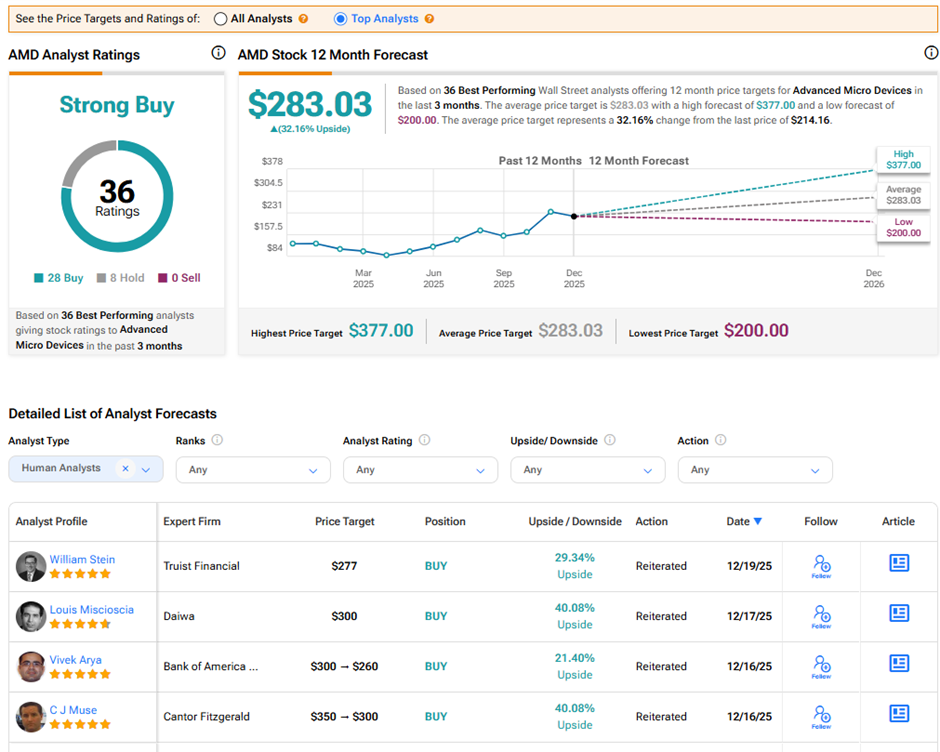 AMD stock forecast: Top analysts predict a 32% rally in 2026