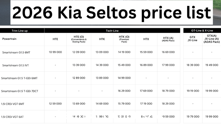 2026 Kia Seltos vs Hyundai Creta vs Tata Sierra: Price, variants ...