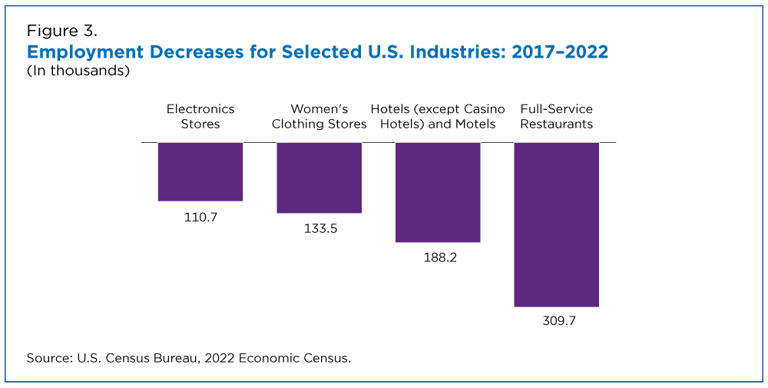 US industries that have suffered worst job losses