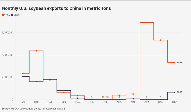 Report: Trade war with China contributes to $76.2M less in Ohio farm ...
