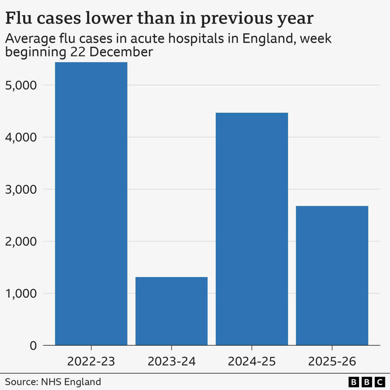 Hospital flu cases drop as NHS on cold weather alert