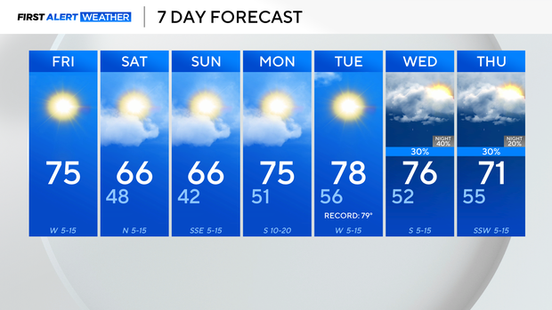Work week ends warm in North Texas before a cold front moves in