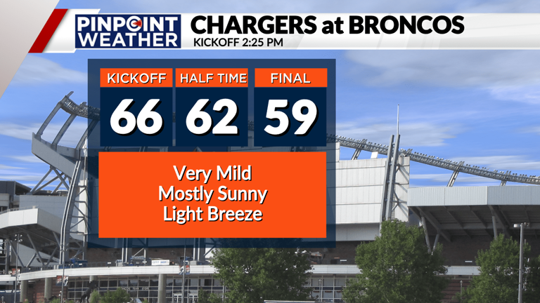 Denver weather: Partly sunny and mild