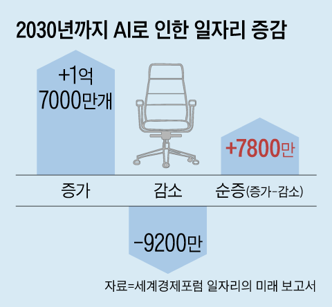 AI to eliminate 92 million jobs, create 170 million by 2030