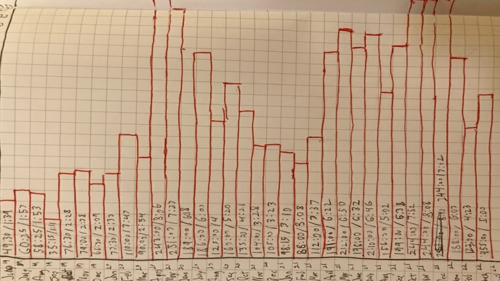 Tracking my drawing progress over three years
