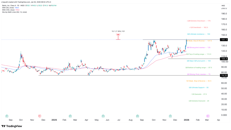 How high can the Baidu stock price get ahead of the Kunlunxin IPO?