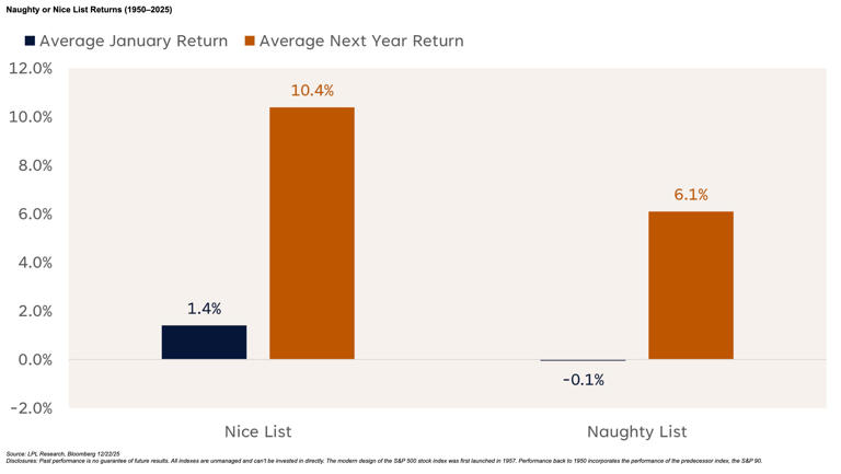 History says last year's weak finish for stocks could be a drag on ...