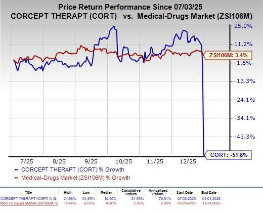 Corcept tanks on FDA's CRL to relacorilant NDA in hypercortisolism
