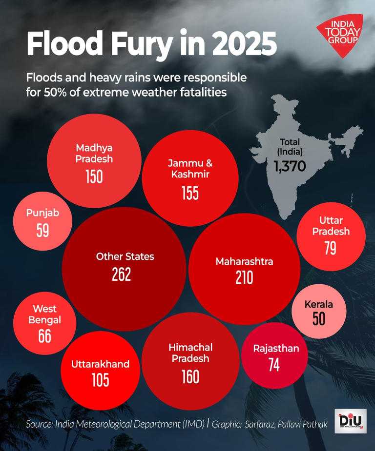 Extreme weather events of 2025 send a stark warning as India enters 2026