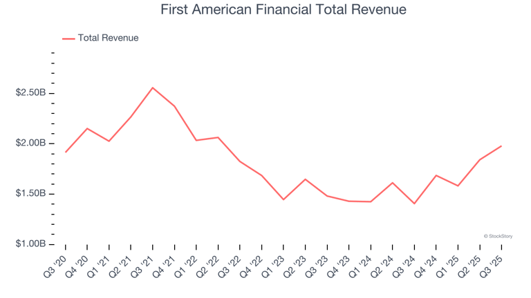 Q3 earnings roundup: First American Financial (NYSE:FAF) and the rest ...