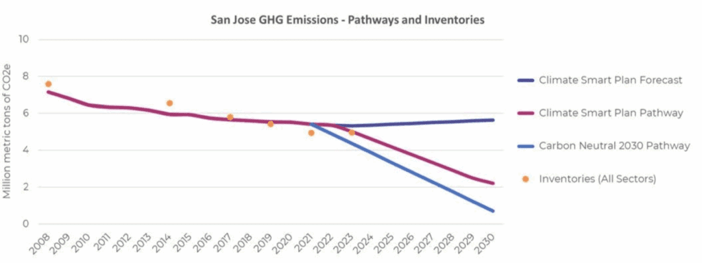 San Jose falling behind on key climate target
