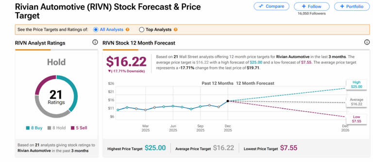 RIVN stock forecast 2026: Why analysts see 18% downside risk in Rivian