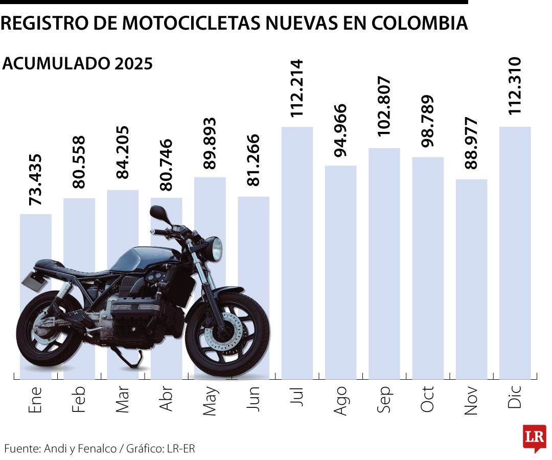 El mercado de motocicletas cerró el año con 1,1 millones de unidades ...