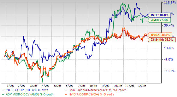 Can Intel stock replicate its stellar 2025 performance this year?