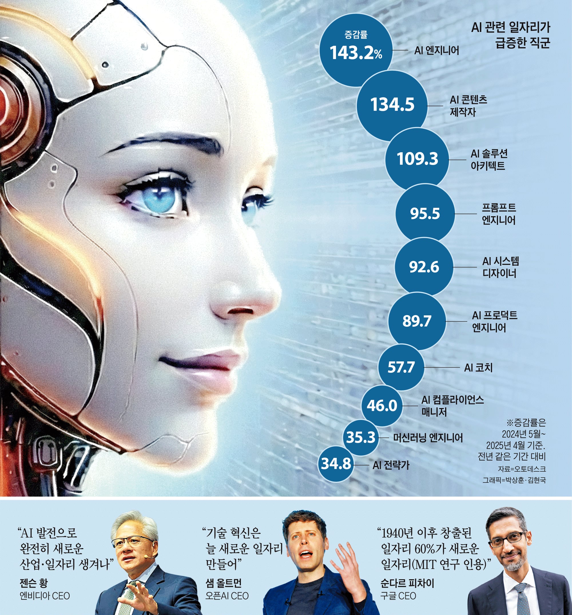 AI to eliminate 92 million jobs, create 170 million by 2030
