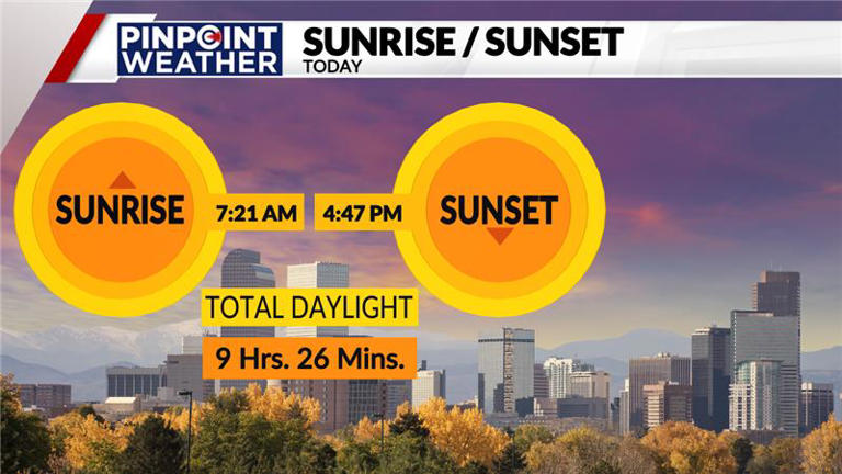 Did you know? Denver sunrises are still getting later, even after the ...