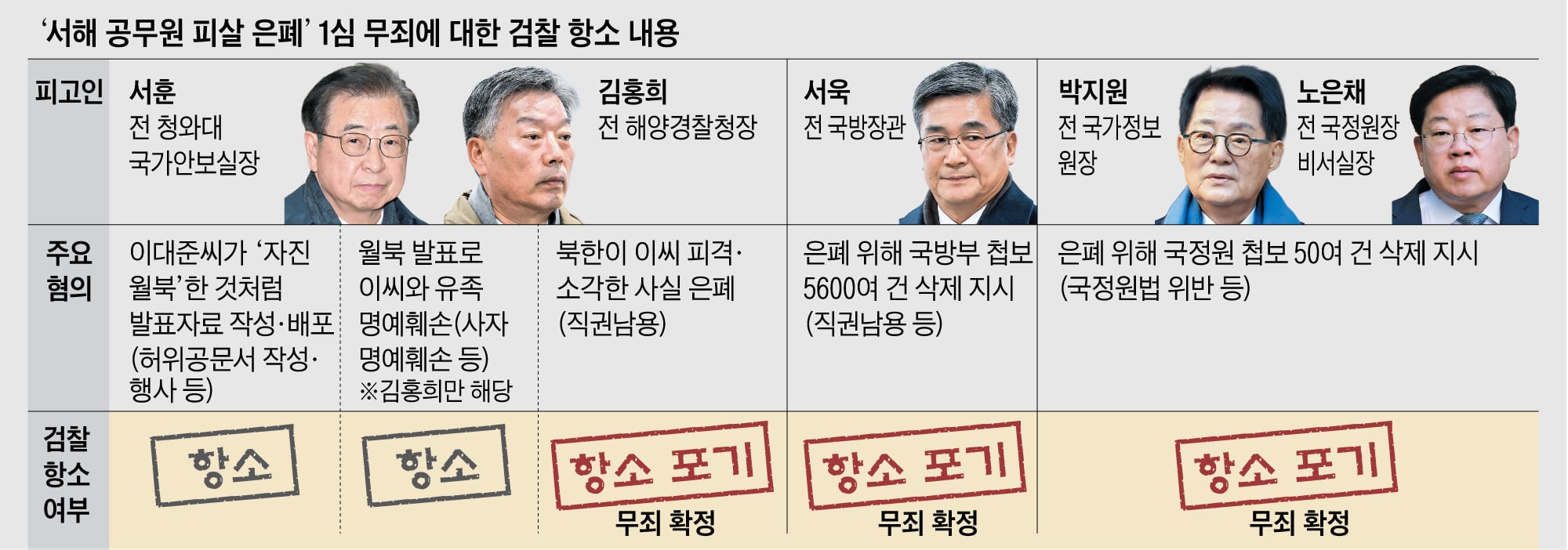 Prosecution's partial appeal sparks political divide