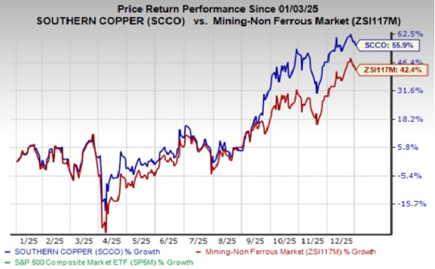 Is SCCO poised for a major copper production upswing this decade?