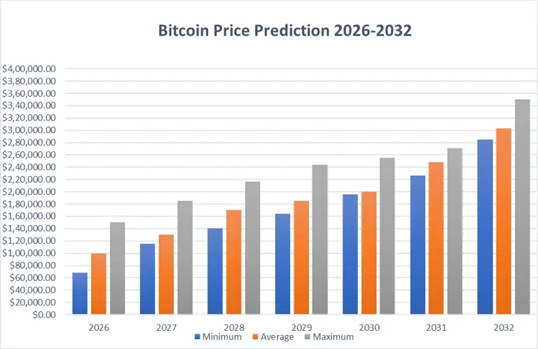 Bitcoin price prediction 2026-2032: Will BTC hit $150k soon?