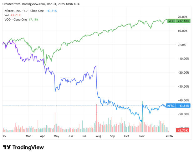Bull of the day: Kforce (KFRC)